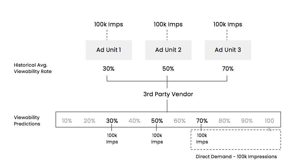 Programmatic viewability - you can do better - Browsi