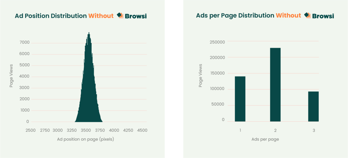 How personalized ad layouts improve performance and user experience ...